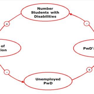 Loop PwD Income Motivation PwD Unemployment PwD Workers Download Scientific