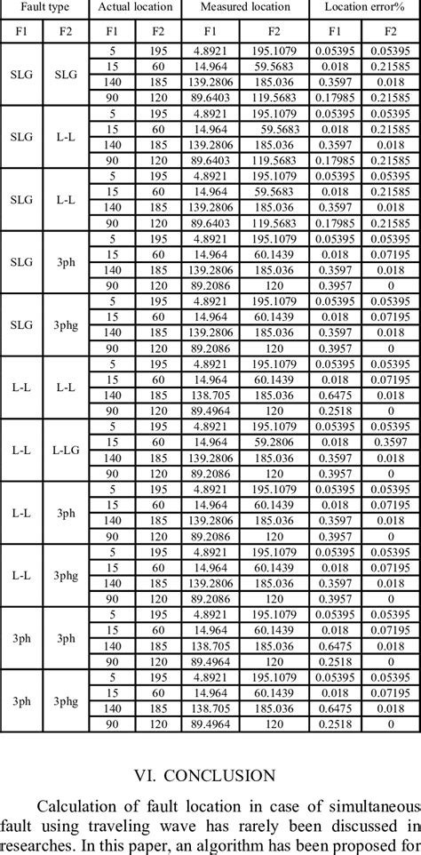 The Results Of Simultaneous Faults Download Table