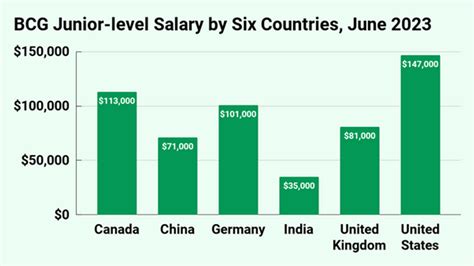 Bcg Salaries And Benefits 2023 By Position And Location Mconsultingprep