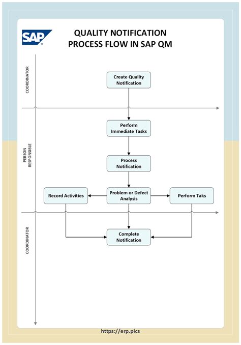 Quality Notification Process Flowchart In Sap Qm Sap Flowcharts Process Flow Diagrams