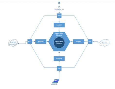 A Quick Introduction To Hexagonal Architecture Code Fountain Medium A Quick Introduction To Hexagonal Architecture Code Fountain Medium