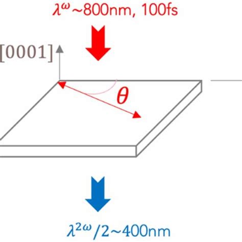 Schematic Of The Optical Second Harmonic Generation Shg Experimental