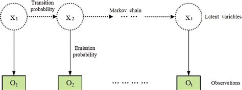 Hidden Markov Model Chain Download Scientific Diagram