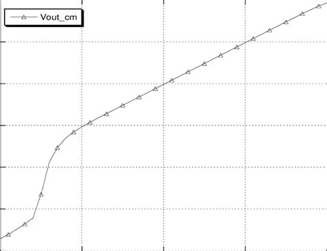 9 Input Common Mode Range Of The Transconductor Download Scientific
