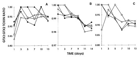 The Relationship Between GTX GTX Over The Week Experiment For Each Download Scientific