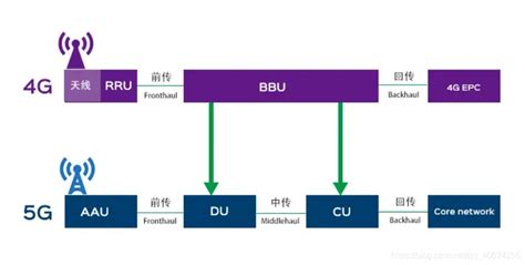 5g的前传和回传是什么cran和dran的区别 Csdn博客