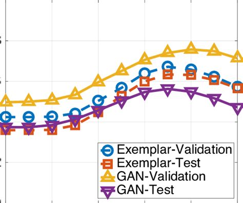 Incremental learning accuracy β curve We can observe a correlation