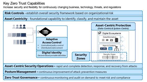 Mark Simos On Linkedin Want To Learn More About The Zero Trust