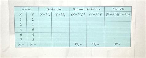 Solved Scores X 6 2 4 6 7 M Y 2 1 0 4 8 M Deviations X Chegg Com