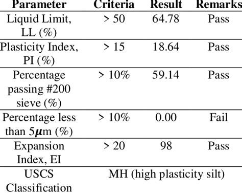 Summary Of Soil Classification Download Scientific Diagram