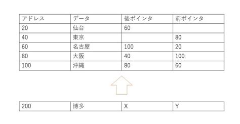 【基本情報技術者試験】データ構造3 ～リスト～ Tech Projin