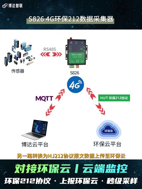 深圳4g环保212数据采集网关modbus转hj212对接环保云 博达智联科技 博达智联云平台