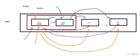 双主双从 读写分离 CSDN博客