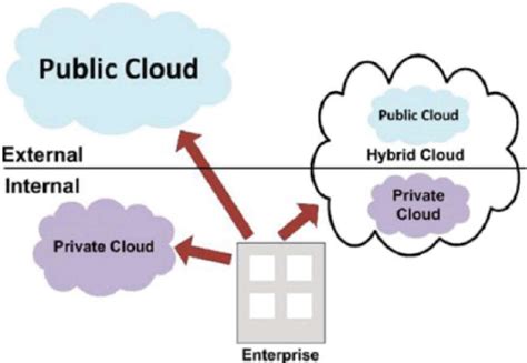 4 Cloud Types Public Private And Hybrid Clouds Jin Et Al 2010b Download Scientific Diagram