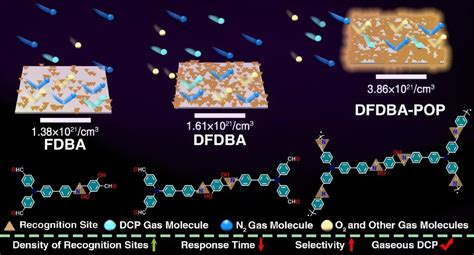 Ultrasensitive Fluorescent Sensor Detects Toxic Sarin Gas By Adjusting Recognition Site Density
