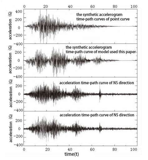 Ground Motion Synthesizing Comparison Of Actual And This Paper Used