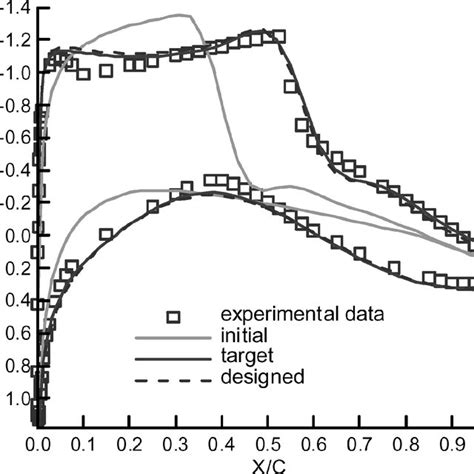 Comparisons Of Airfoil Shapes And Surface Pressure Distributions