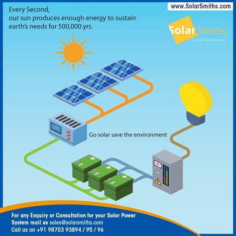 Go Solar Save The Environment Solarsmith Energy