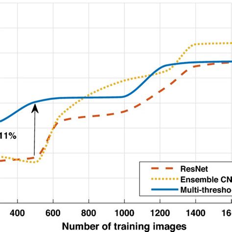 Classification Accuracy Vs Dataset Size For The Zurich Database