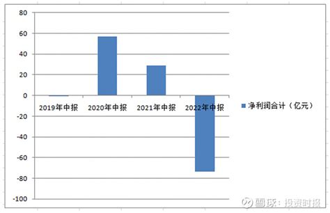 旗下基金全线亏损管理费赚38亿？睿远3只产品年内业绩飘绿 今年上半年，睿远基金旗下3只基金净利润合计为 7352亿元，却赚取了383亿元