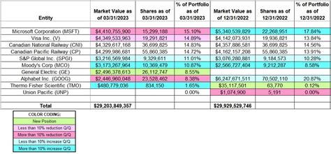 Tracking Chris Hohns TCI Fund Management 13F Portfolio Q1 2023