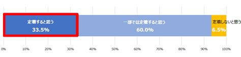 ハイクラス転職サービス「ix（アイエックス）転職」がハイクラス人材の考える「テレワークの未来」を調査 Doda X