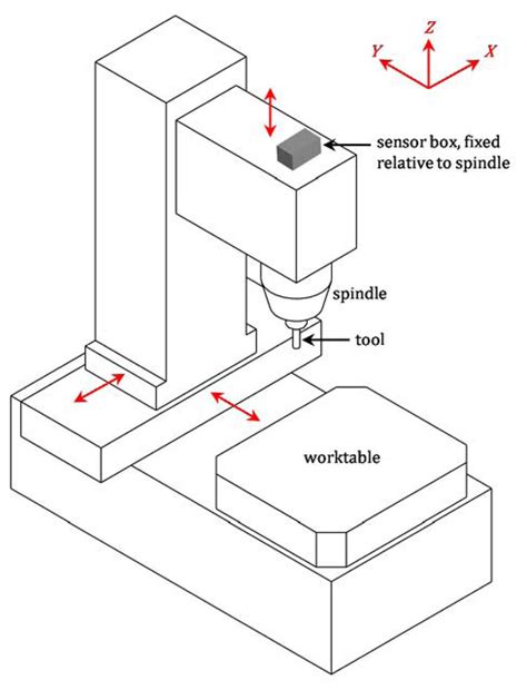 Diagram Cnc Machine Axis Diagram Mydiagramonline