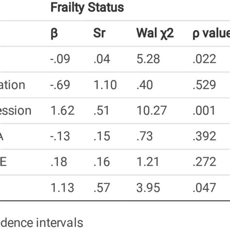 Multivariable Logistic Regression Analysis For The Association Between Download Scientific