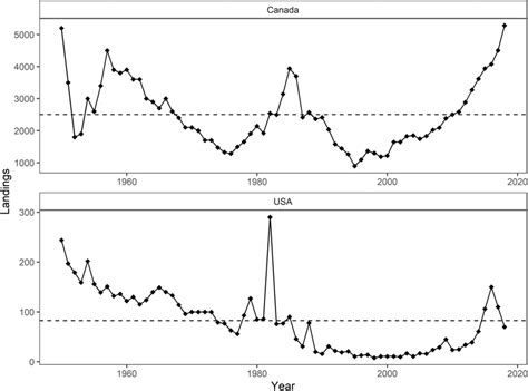 Fao Total Landings Of Atlantic Halibut In Canada And The Us Between Download Scientific