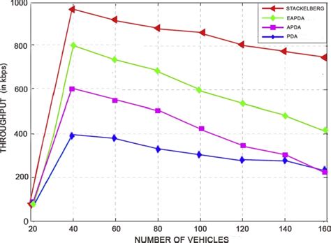 Throughput Vs Number Of Vehicles In A Highway Scenario The Throughput