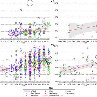 Condom Use Rate In Female Sex Workers With Male A Regular B Download Scientific Diagram