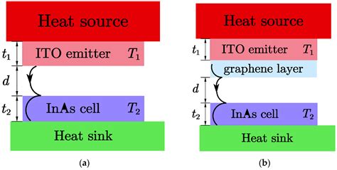 Enhancement Of A Graphene Based Near Field Thermophotovoltaic System By Optimization Algorithms