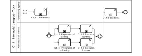 6 Example Of A Process On Level Three Bpmn Diagram Download