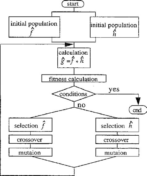 Figure 1 From A Hybrid Gasa Approach To Blind Deconvolution Semantic Scholar