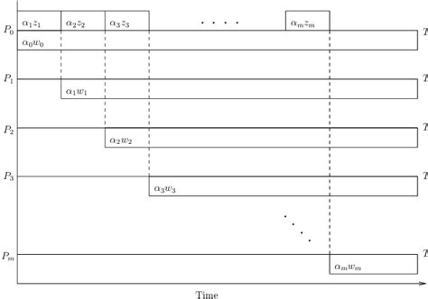Execution On A M 1 Single Level Tree Download Scientific Diagram