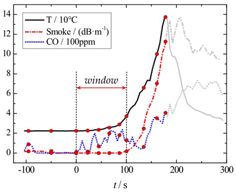 Multi Sensor Data Fusion Algorithm For Indoor Fire Early Warning Based