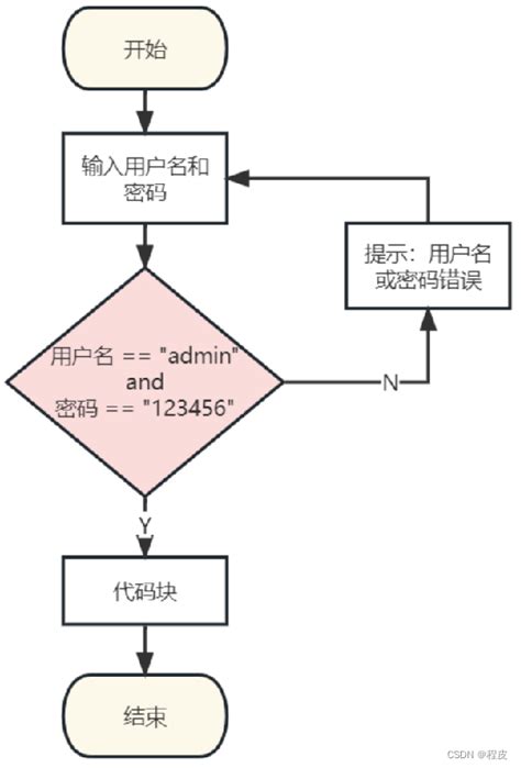 C语言控制语句——循环语句循环语句跑了几圈还剩几圈 Csdn博客