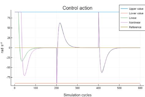 Linear Vs Nonlinear Wheels Speed Download Scientific Diagram