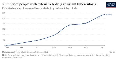 Prevalence Of Extensively Drug Resistant Tuberculosis Our World In Data