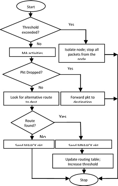 Figure 2 From An Agent Based Approach To Nodes Misbehaviour Detection