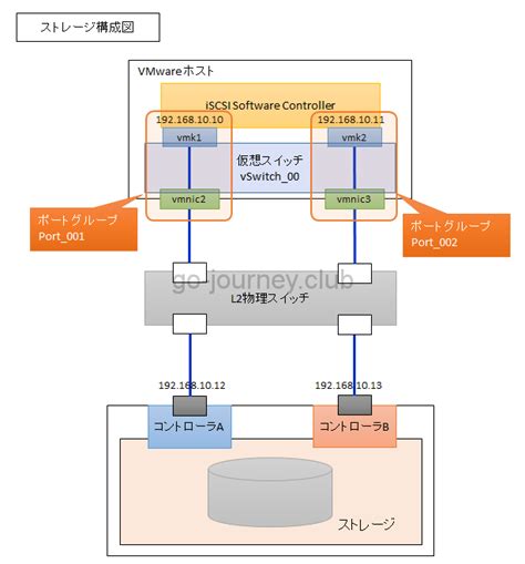 【vmware】 Vmware Vsphere Esxi 65 での Iscsi 設計＆設定手順 100レンタルサーバーを使いこなすサイト