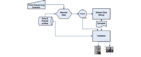 Mining And Validation Of Evolving Data Streams Download Scientific