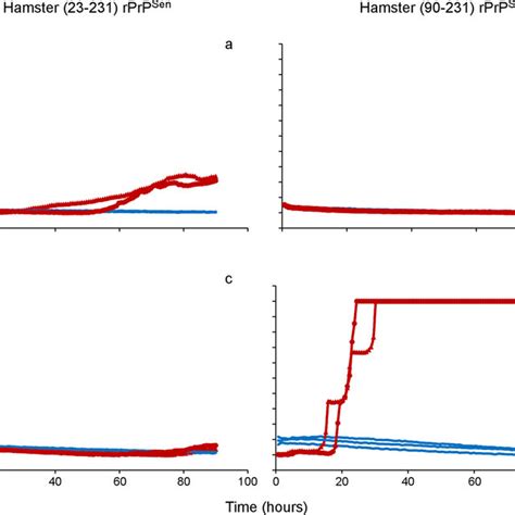 Csf Rt Quic 14 3 3 And Tau Results With Clinical And Demographic