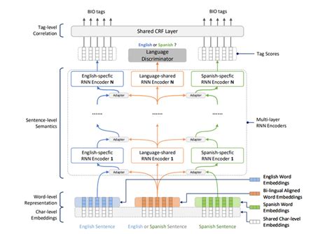 Adversarial Cross Lingual Transfer Learning For Slot Tagging Of Low