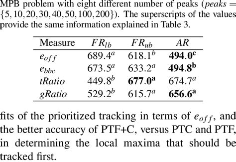 Mean Ranks Returned By The Kruskal Wallis Test For The Global