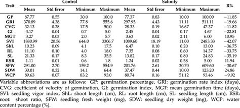 Means Summary Statistics And Relative Salinity Performance R Due