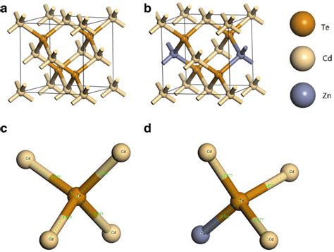 Theoretical Simulation Of Lattice Constants And Dipole Moment A B The