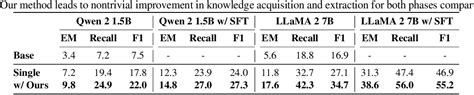 Table 2 From Effective Llm Knowledge Learning Via Model Generalization Semantic Scholar