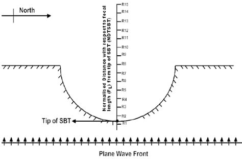 Sbt Model With A Vertical Array Passing Along The Focal Length Of Sbt