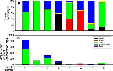 Results Of Sediment Fingerprinting Apportionment Results Are Shown By Download Scientific